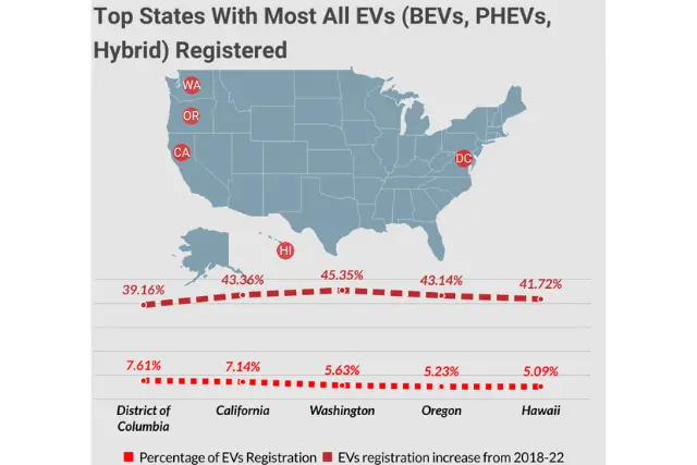 Electric Vehicles Leading The Charge Of Registered Vehicles In The ...