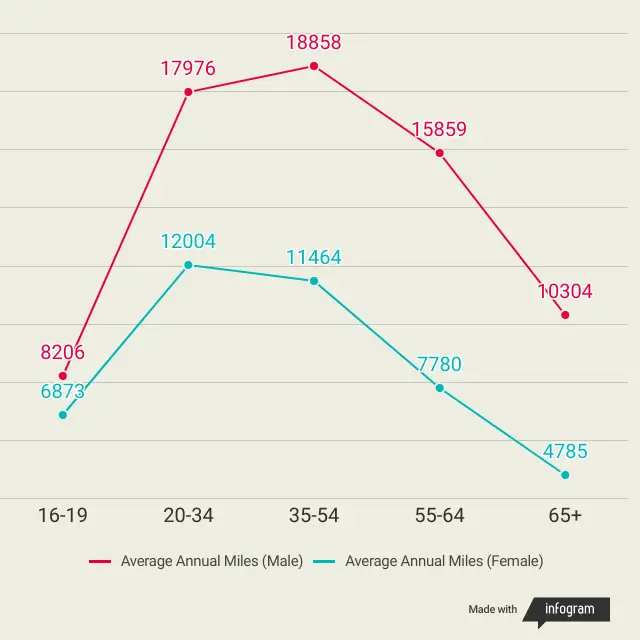 How Many Miles Average American Drive | Tire Maintenance