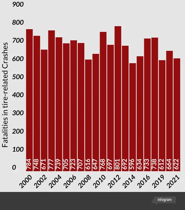 How Many Miles Average American Drive | Tire Maintenance