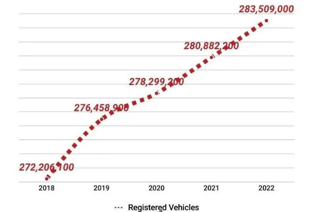 Electric Vehicles Leading The Charge Of Registered Vehicles In The ...